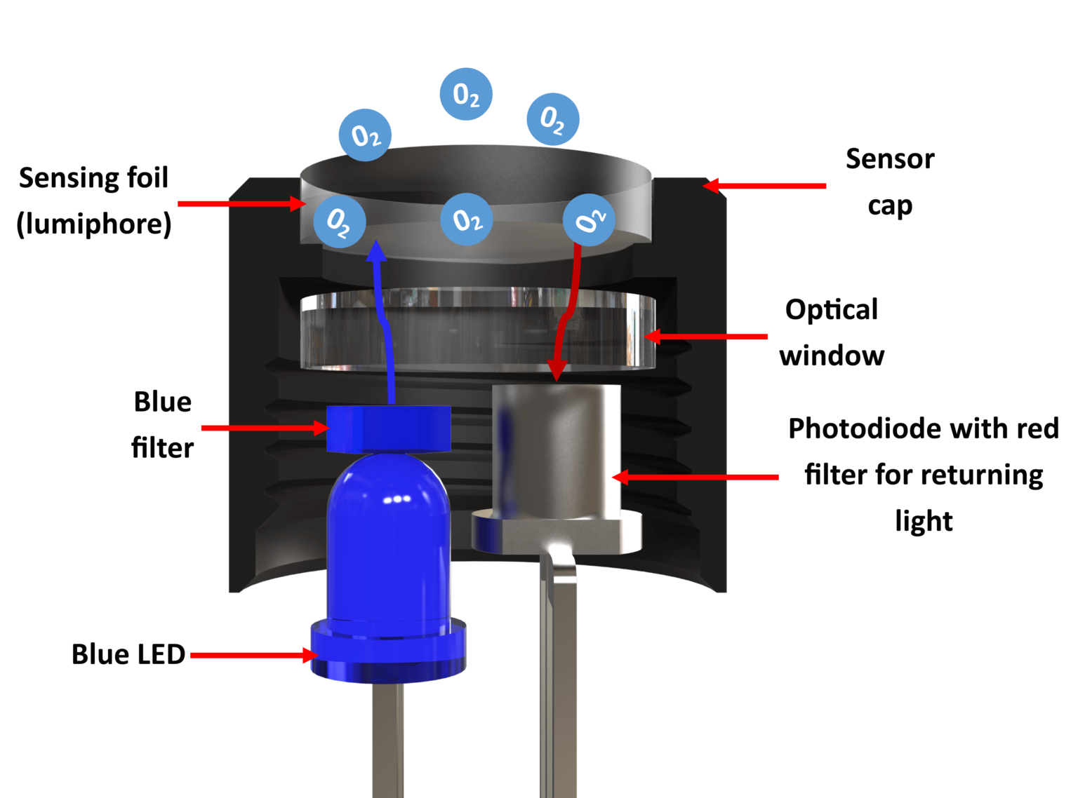 DO Meter, Dissolved Oxygen Meter| OxySense