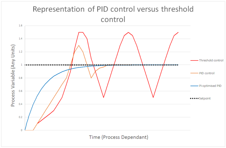 PID vs Threshold graph | Process Instruments UK