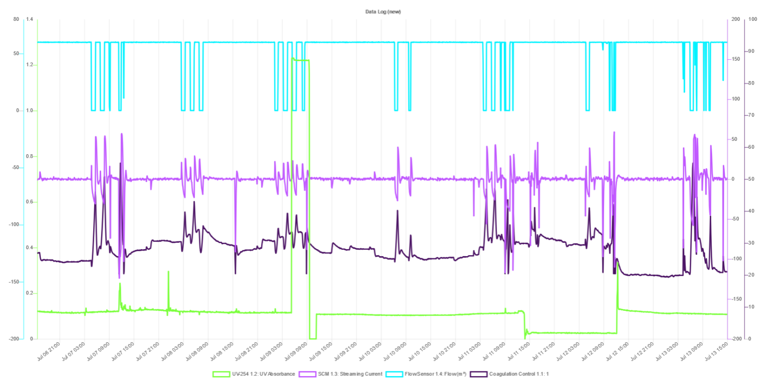 Remote Access Graph | Process Instruments UK